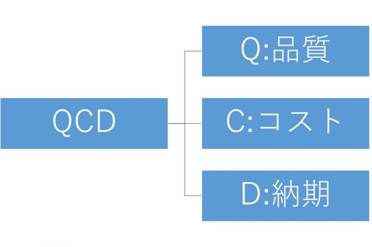 《ものづくりの基本》4MとQCDとは | アイアール技術者教育研究所