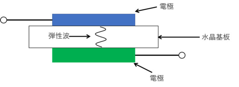 3分でわかる SAWフィルタとは？原理と構造、BAWフィルタとの違いなどを解説 | アイアール技術者教育研究所