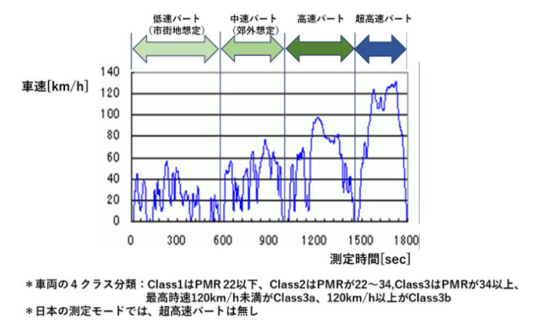 《EVの測定モードを解説》WLTCモードとは？「電費」や「水素燃費」の計算方法は？ | アイアール技術者教育研究所