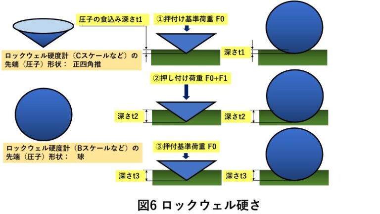 硬さ測定の主な種類・原理のまとめ [HB/HV/HR/HS] | アイアール技術者教育研究所
