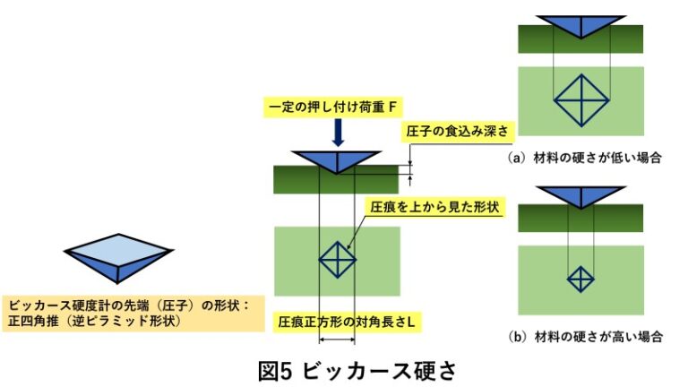 硬さ測定の主な種類・原理のまとめ [HB/HV/HR/HS] | アイアール技術者教育研究所
