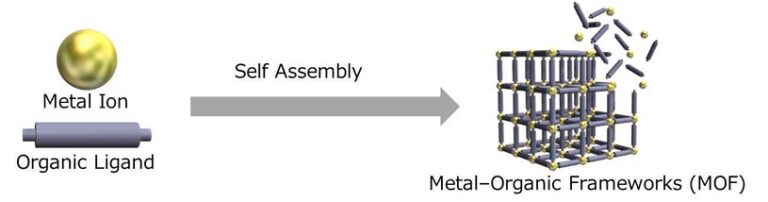 3分でわかる MOF(金属有機構造体)の構造・機能と実用化例 | アイアール技術者教育研究所