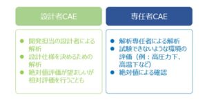 《設計者CAE解説》製品開発におけるCAE導入の効果とは？導入までの手順・検討事項も整理 | アイアール技術者教育研究所