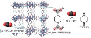 3分でわかる MOF(金属有機構造体)の構造・機能と実用化例 | アイアール技術者教育研究所