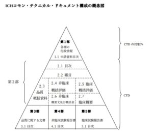 《薬事申請のキホン》CTDって何？必須基礎知識を要点解説 | アイアール技術者教育研究所