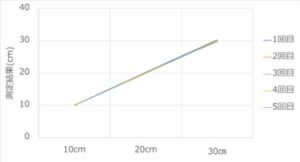 IATF16949コアツール解説⑥ MSA(測定システム解析)とは?[目的や評価手順、ゲージR&Rなど] | アイアール技術者教育研究所