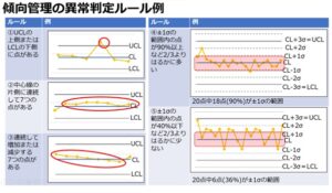 IATF16949コアツール解説⑤ SPC(統計的工程管理)とは?[目的や管理図の作成手順、傾向管理のルールなど] | アイアール技術者教育研究所