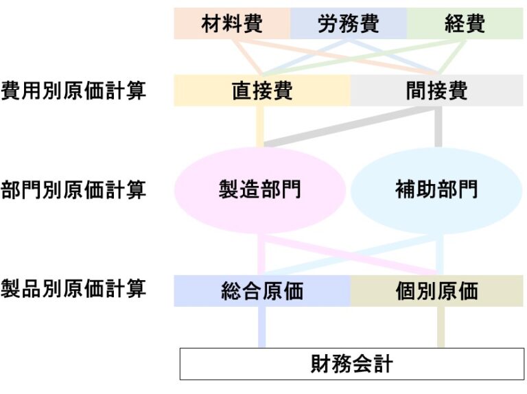 【はじめての生産管理】原価管理の基礎知識 [用語 原価の構造 直接費と間接費 仕事の流れなど] アイアール技術者教育研究所