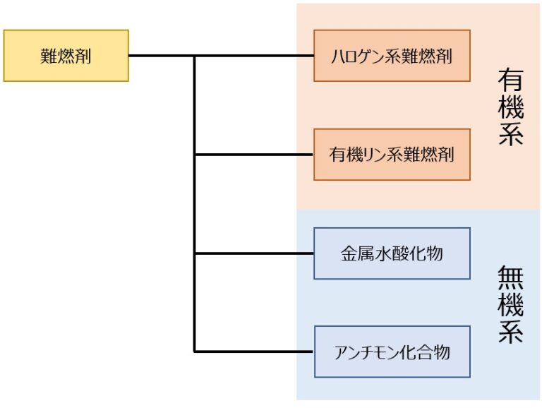 3分でわかる 難燃剤の種類と作用機構 | アイアール技術者教育研究所