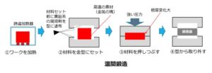 《温度による鍛造の分類》冷間鍛造・熱間鍛造・温間鍛造のメリット・デメリットを総整理！ | アイアール技術者教育研究所
