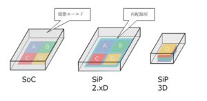 《半導体の後工程を学ぶ②》SoCとSiPを比較して解説｜SiPのメリット・課題は？ | アイアール技術者教育研究所