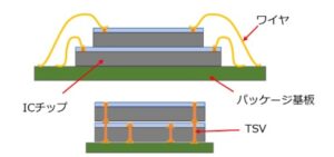 《半導体の後工程を学ぶ④》キーワードは"HI"｜SiPの技術はさらなる高度化・高密度化へ | アイアール技術者教育研究所