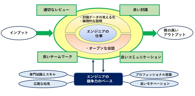 開発のQCDを向上させる方法とフロントローディングの意義 | アイアール技術者教育研究所