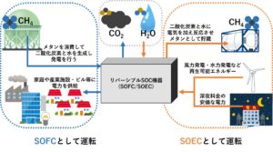 固体酸化物燃料電池(SOFC)の構成部材とセル・スタック構造を解説 | アイアール技術者教育研究所