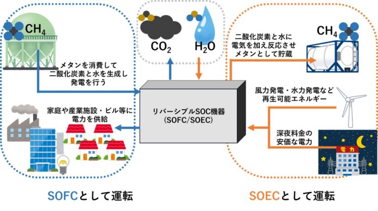 固体酸化物燃料電池(SOFC)の構成部材とセル・スタック構造を解説 | アイアール技術者教育研究所