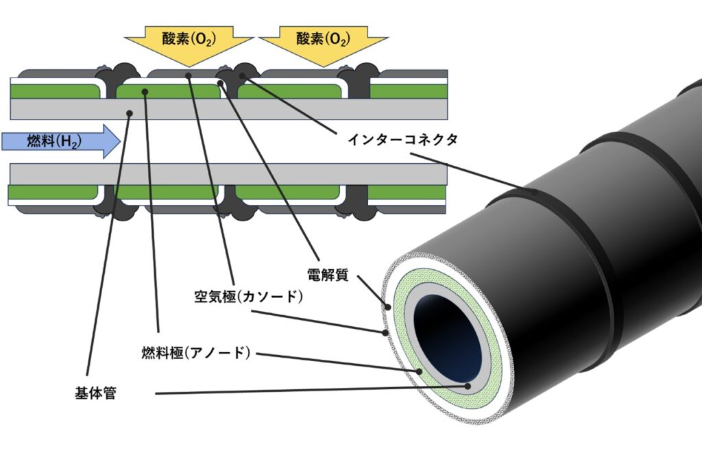 固体酸化物燃料電池(SOFC)の構成部材とセル・スタック構造を解説 | アイアール技術者教育研究所