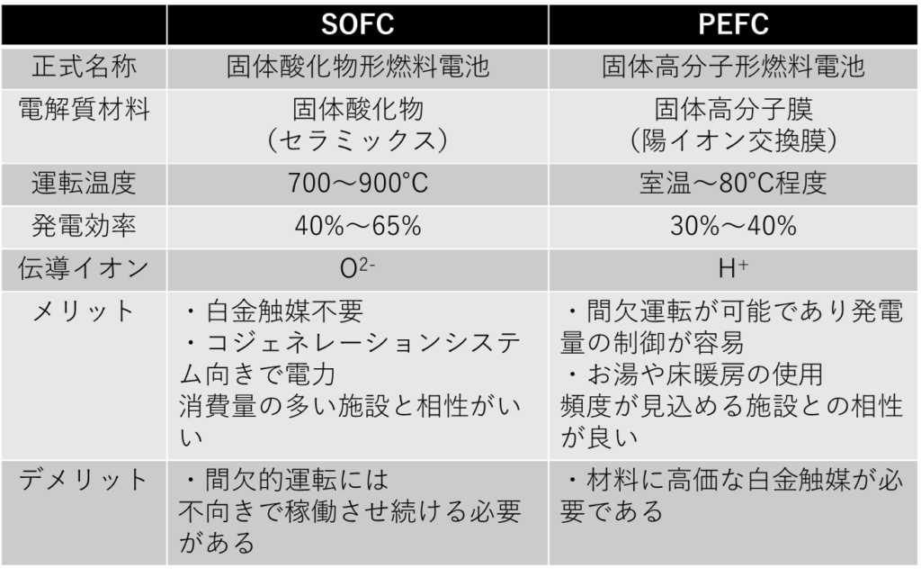 固体酸化物燃料電池[SOFC]の原理・仕組み、特徴とは？ PEFCとの比較で解説 | アイアール技術者教育研究所