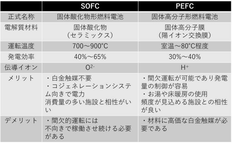 固体酸化物燃料電池[SOFC]の原理・仕組み、特徴とは？ PEFCとの比較で解説 | アイアール技術者教育研究所