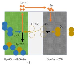 固体酸化物燃料電池[SOFC]の原理・仕組み、特徴とは？ PEFCとの比較で解説 | アイアール技術者教育研究所