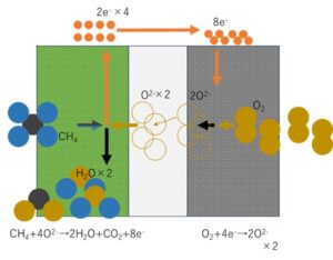 固体酸化物燃料電池[SOFC]の原理・仕組み、特徴とは？ PEFCとの比較で解説 | アイアール技術者教育研究所