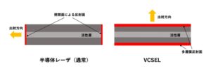 VCSEL(垂直共振器面発光レーザ)とは？ 原理/構造/用途など基礎知識を要点解説！ | アイアール技術者教育研究所