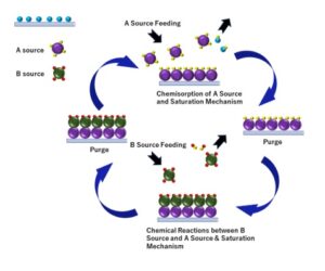 3分でわかる ALD(原子層堆積法)とは？原理,特徴,CVDとの比較など要点解説 | アイアール技術者教育研究所