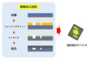 3分でわかる MEMSとは？製造工程、MEMSセンサーの材料・用途などを解説 | アイアール技術者教育研究所