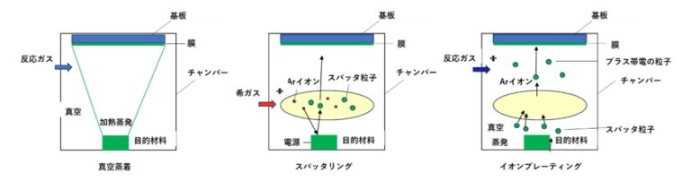 3分でわかる 成膜技術PVDとは？CVDとの違いは？ | アイアール技術者教育研究所