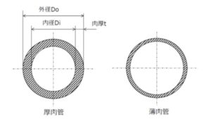 配管サイズと呼び径の基本がわかる！選び方・計算方法など役立つ実務知識も解説 | アイアール技術者教育研究所