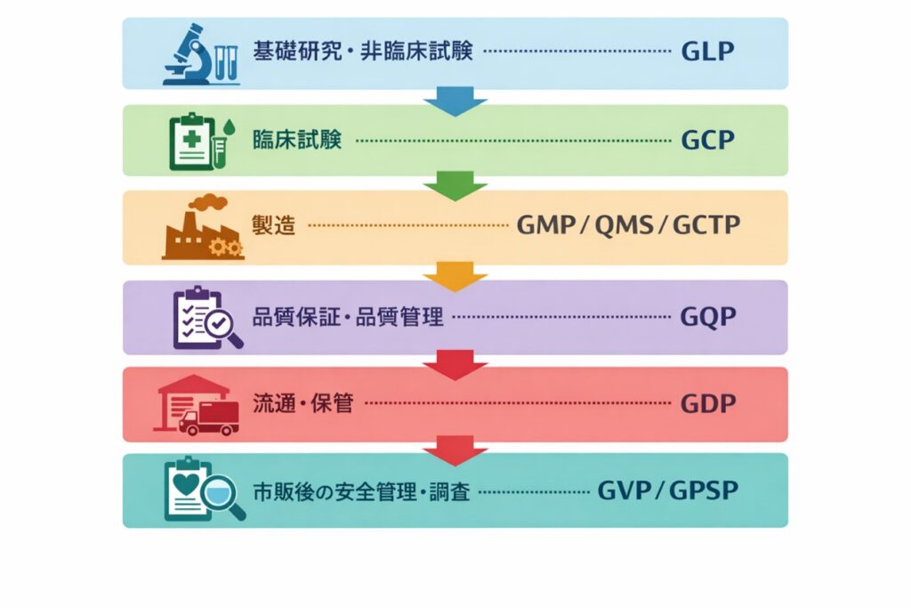 医薬品GxPとは？混乱しがちなGLP・GCP・GMPなどの違いを総整理【一覧表あり】 | アイアール技術者教育研究所