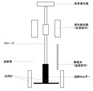 動的粘弾性測定(DMA)とは？基本原理からパラメータ・応用例まで解説 | アイアール技術者教育研究所