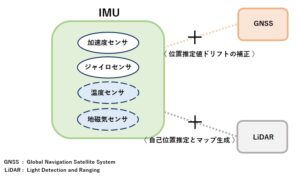 IMUセンサとは？慣性計測の基本原理から誤差補正・センサフュージョンまで徹底解説 | アイアール技術者教育研究所
